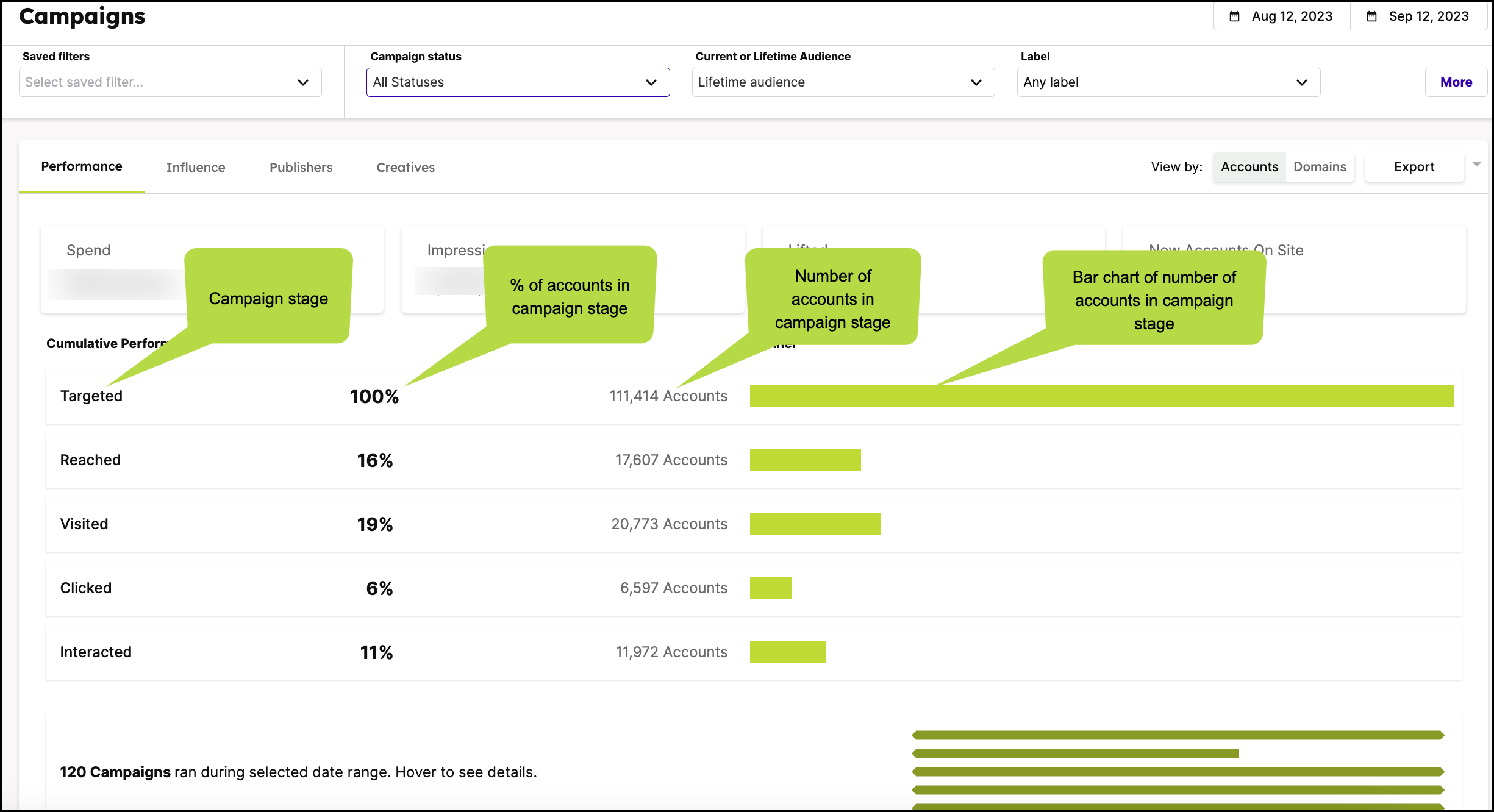 Understanding the Performance Tab on the Campaigns Dashboard – Help Center