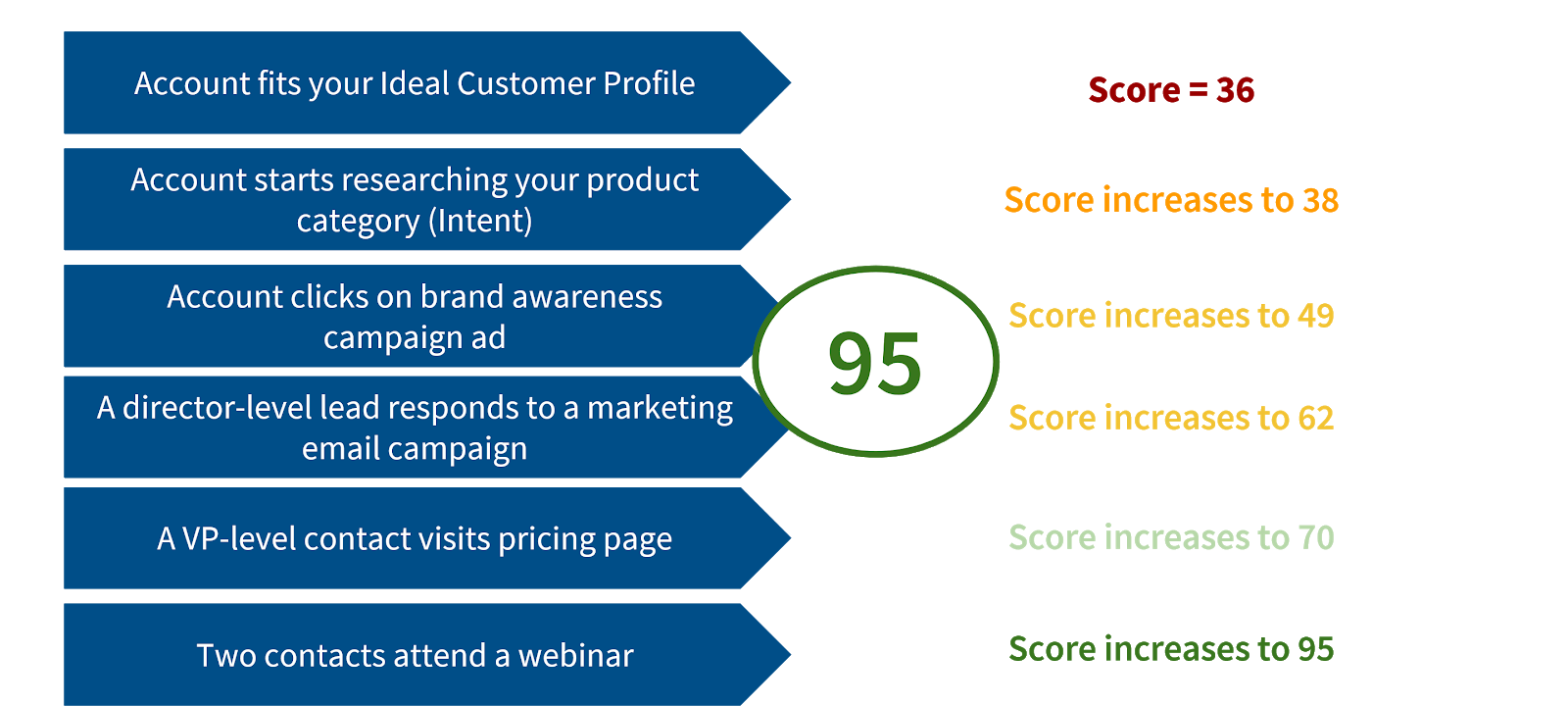 Understanding Pipeline Predict Scores – Help Center